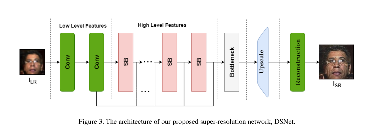 FH-GAN: Face Hallucination and Recognition using Generative Adversarial ...